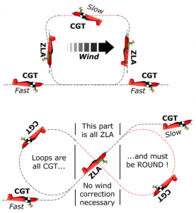 Centre of Gravity Track (CGT) & Zero Lift Axis (ZLA) - British ...